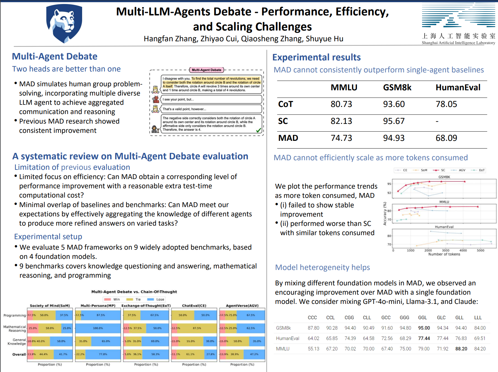 ICLR Poster Multi-LLM-Agents Debate - Performance, Efficiency, and Scaling Challenges